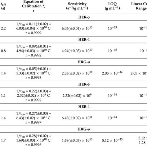 The Response Characteristics Of Stochastic Sensors Used For The Assay