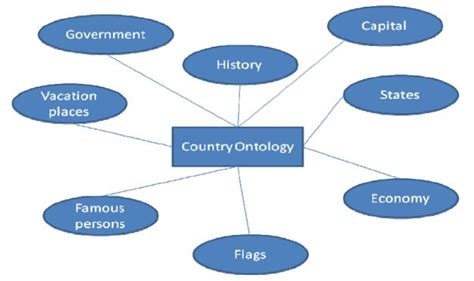 Ontology For Country V Literature Review A Aqua Ontology Based Download Scientific Diagram