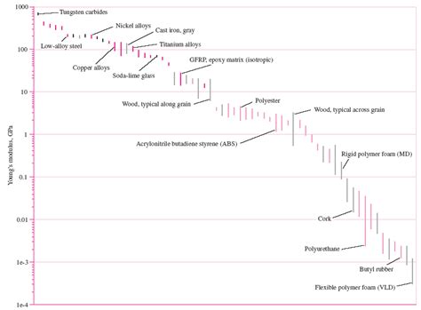 Youngs Modulus Of Elasticity Formula At Mary Sprent Blog