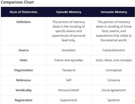 Semantic Vs Episodic Memory The Differences Between Semantic And