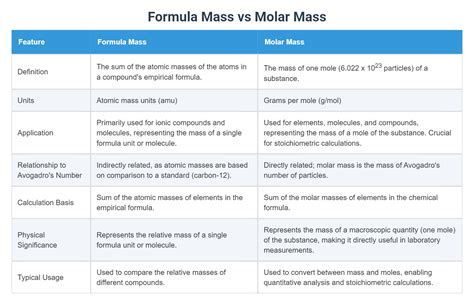 Formula Mass Vs Molar Mass