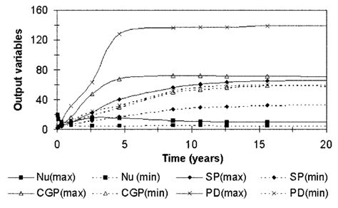 The Time Variation Of Output Variables The Maxima For The Simuation
