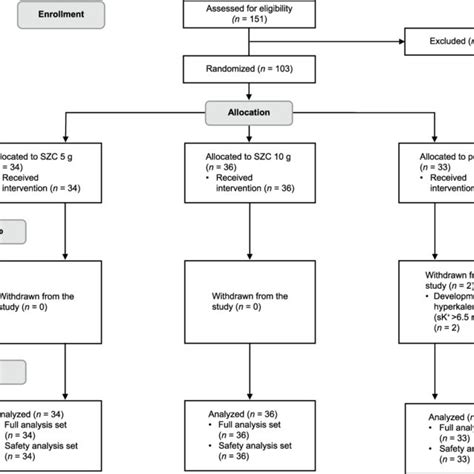 Emergency Treatment Algorithm For Hyperkalaemia In Adults Download