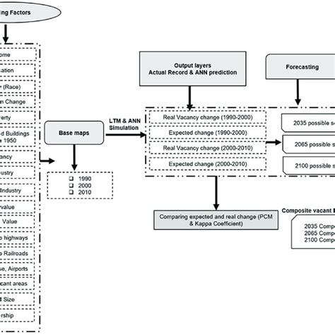 Ltm Framework Showing Input Factors Input Patterns And Output