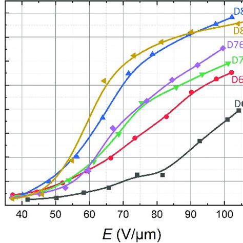 Remanent Polarization P R Of The Samples Recorded With Hysteresis Loops