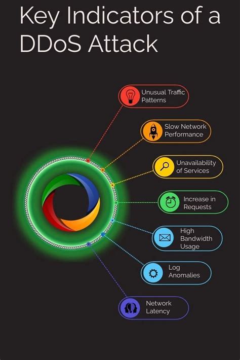 Key Indicators Of A Ddos Attack Cyber Edition