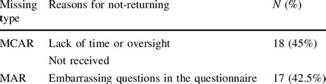 Frequency Distribution Of MCAR MAR And MNAR Download Table