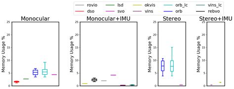 Experimental Comparison Of Open Source Visual Inertial Based State