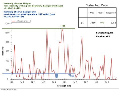 How Skyline Calculates Peak Areas And Heights Home Software Skyline