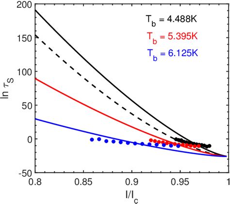 Variation Of Superconducting States Lifetime τs With Bias Current