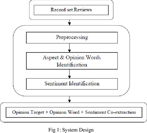 Figure 1 From A Survey On Complementary Aspect Based Opinion Targets