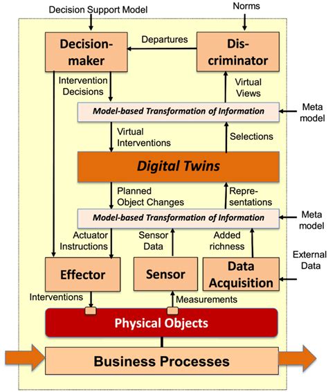 Conceptual Model For Control Based On Digital Twins Based On Verdouw Download Scientific