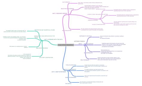 Cualitative Research Artemio Pineda Coggle Diagram