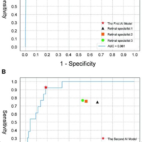 The Receiver Operating Characteristic Curve Of The Deep Learning Download Scientific Diagram
