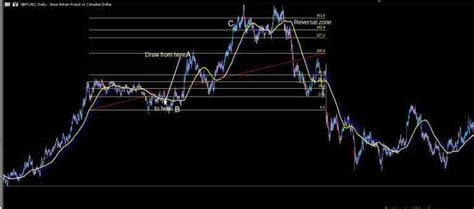 How To Draw Fibonacci Retracement Correctly Forexbrainbox