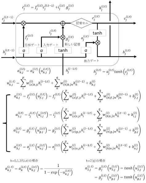 数式で理解するlstmの誤差逆伝播