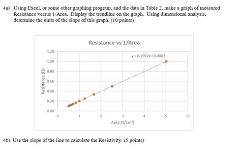 solved using excel or some other graphing program and the data in