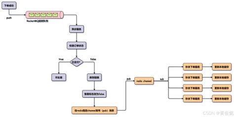 【图解秒杀系列】秒杀技术点——缓存预热，库存预扣 And 异步下单，超时未支付库存回填缓存预扣 Csdn博客