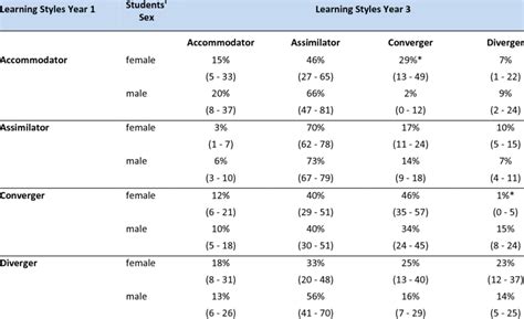 Matrix Of Mobility Between Learning Styles Among Female And Male Download Table