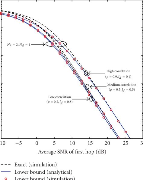 Average Ber Of Dual Hop Mimo Relaying Over Correlated Rayleigh Fading