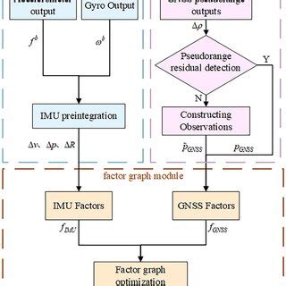 PDF Robust Factor Graph Optimisation Method For Shipborne GNSS INS Integrated Navigation System