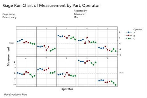 Example Of Gage Run Chart Minitab