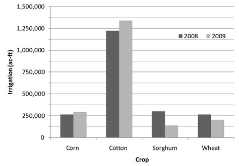 Estimated Irrigation Requirements By Crop For The Levelland Hockley Download Scientific Diagram