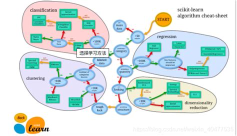 莫烦python系列教程 Scikit Learn 轻松使用机器学习笔记莫烦机器学习 Csdn博客