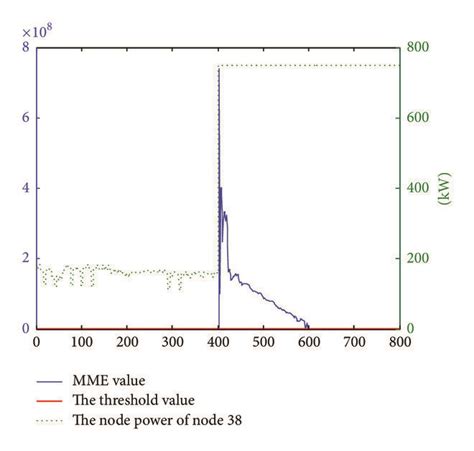 Abnormal State Detection Of Load Rising Download Scientific Diagram