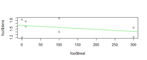 Ggplot Normal Regression Function In R Showing A Vertical Line But Ggplot Regression Showing