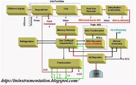 TN Instrumentation LNG Process Block Diagram And Key Process