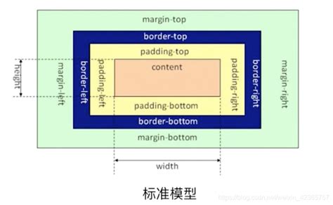 Css盒子模型有几种以及盒模型设置? Csdn博客 Css盒子模型有几种以及盒模型设置? Csdn博客