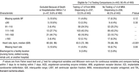 Table 1 From Guideline Concordance Of Testing For Hyperkalemia And