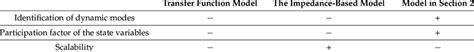 performance comparison of different modeling methods download