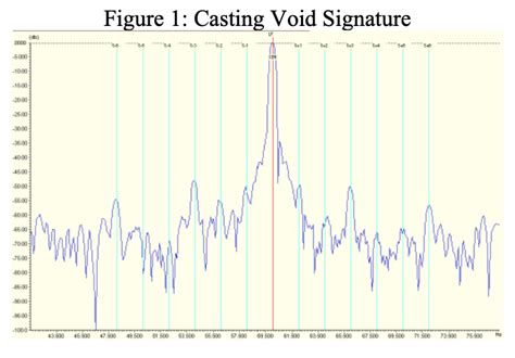 Motor Current Signature Analysis On Gearbox Motor Electric Motor Testing