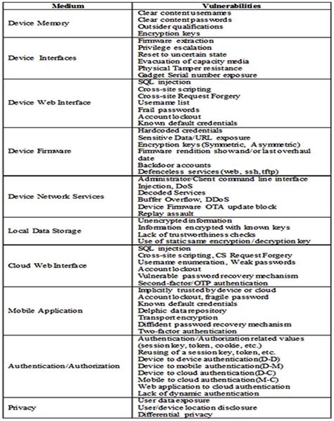 Possible Vulnerabilities Through Various Mediums Download Scientific