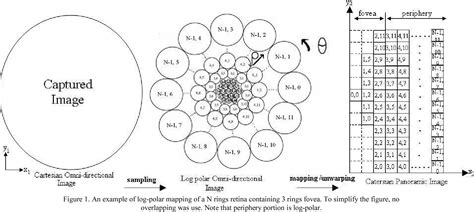 Figure 1 From Fpga Implementation Of Log Polar Mapping Semantic Scholar