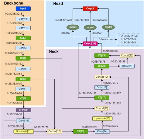 Figure 1 From Deep Learning Pest Detection On Indonesian Red Chili Pepper Plant Based On Fine