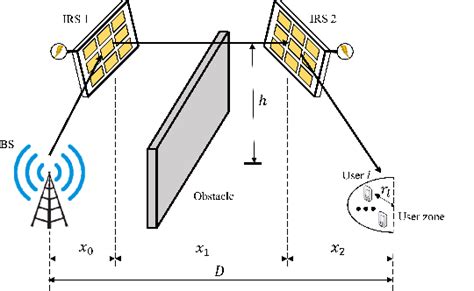 The Double Active Irs Aided Wireless Communication System Download Scientific Diagram