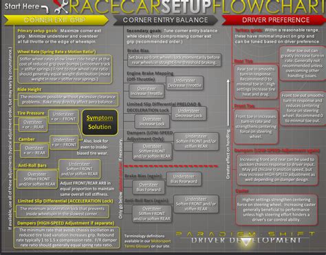 Setup Flow Chart R Iracing Oval Setups