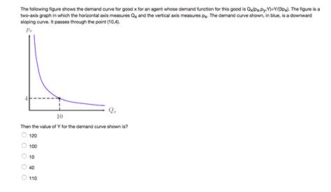 Solved For The Following Figure Shows The Demand Curve For Chegg Com