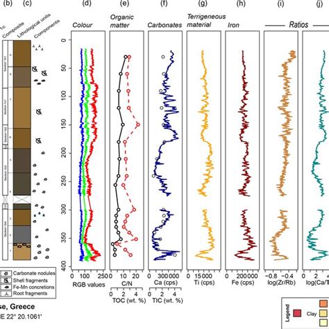 KES2 Composite Core Log With Pictures A Master Core Profile B Download Scientific Diagram