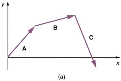 Vector Addition And Subtraction Graphical Methods Physics