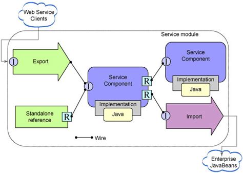 使用服务组件体系结构构建 Soa 解决方案——第 3 部分 Uml软件工程组织 火龙果软件