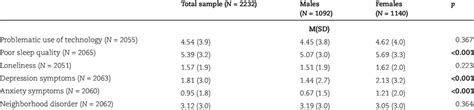 Descriptive Statistics For The Total Sample And By Sex At Age 18 Years