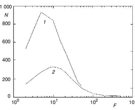 Dependence Of Needed Number Of Iterations N In Numerical Solution Of