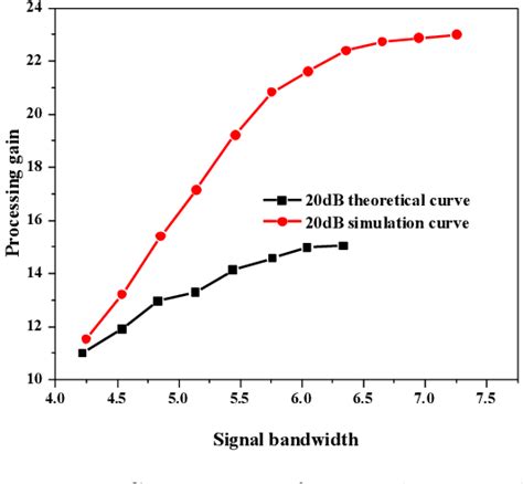 Figure 33 From Linear Anti Interference Algorithm For Digital Signal