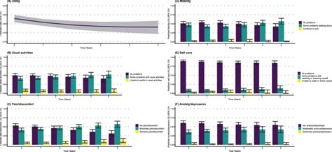 Predicted Time Trends In The Mean Of The Eq 5d 3l A Utiliity Index