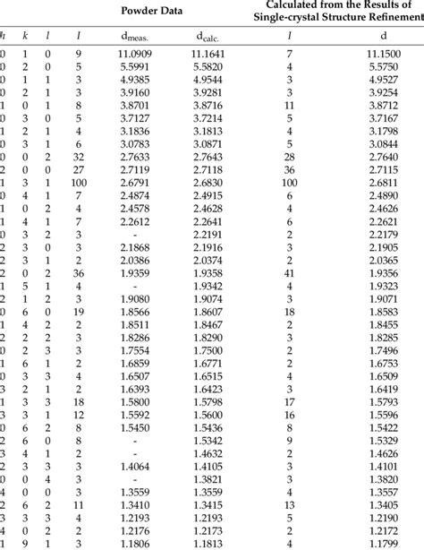 Measured And Calculated X Ray Powder Diffraction Data D In Å For