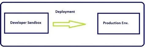 What Is Apex Methods How Does Salesforce Apex Works Salesforce Development Emizentech Blog